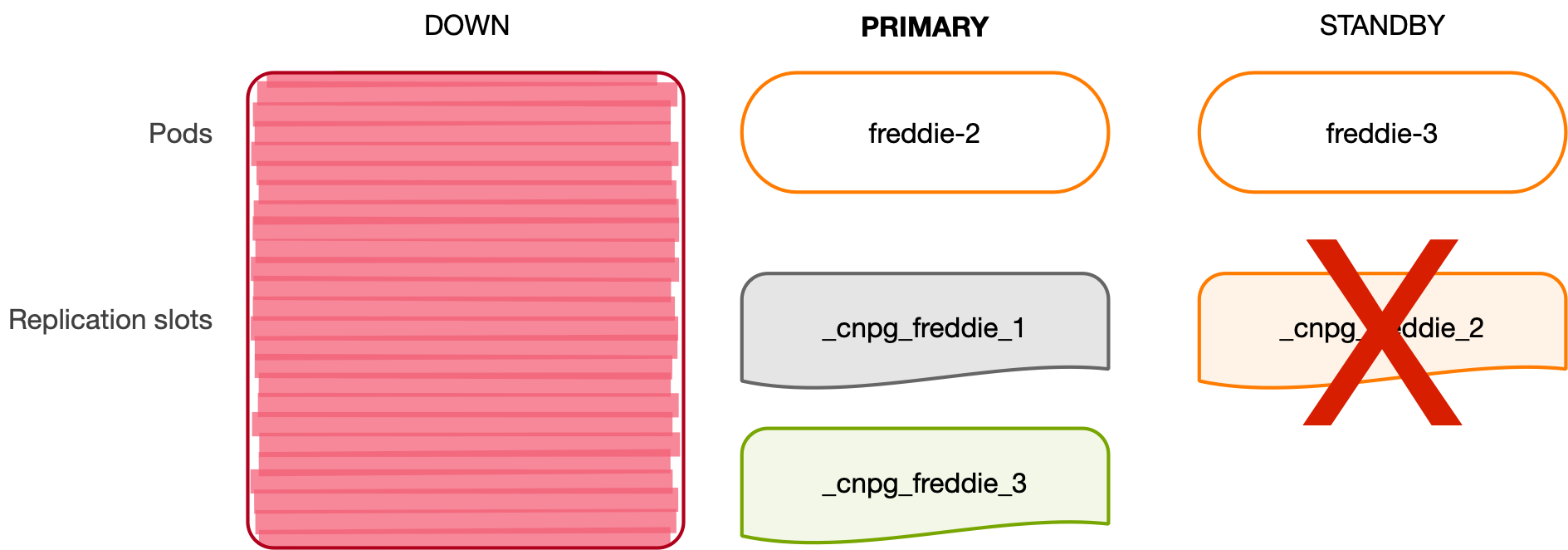 CloudNativePG: Managing Replication | EDB